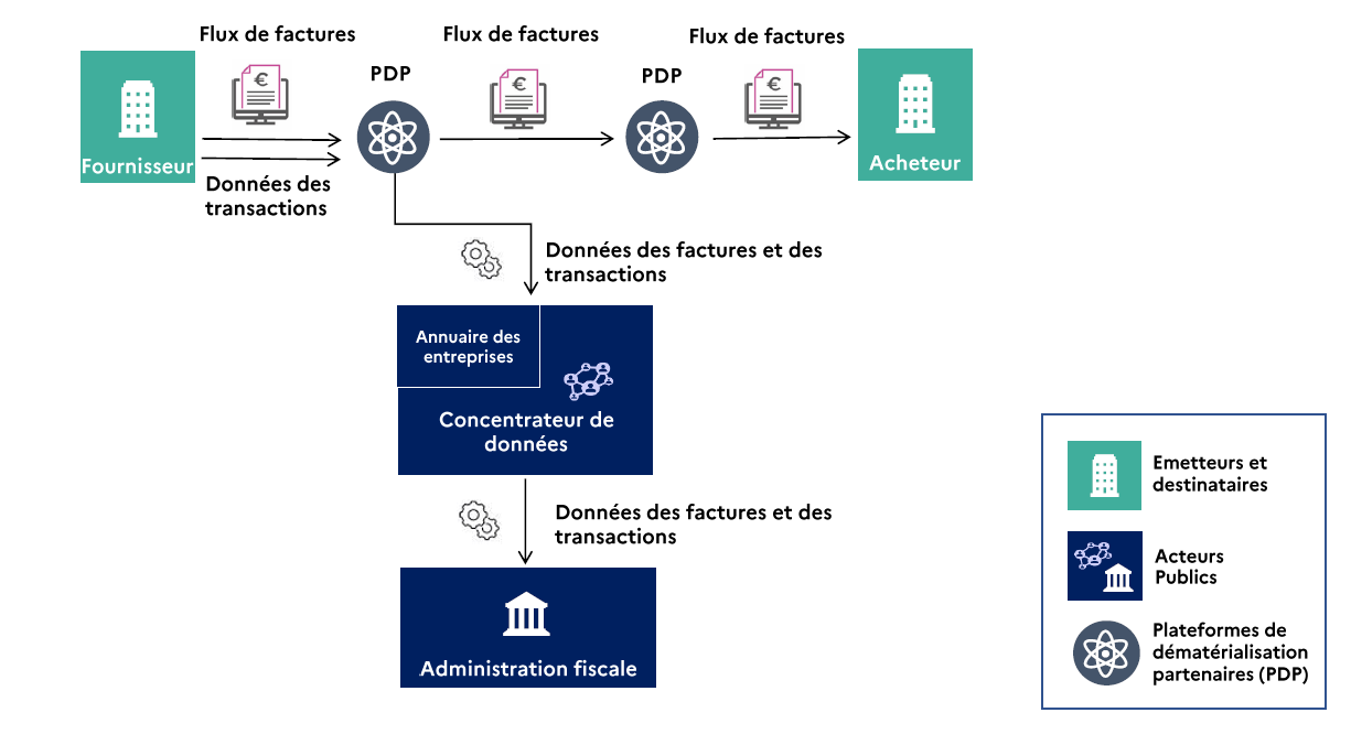 Facture électronique : les dernières actualités à retenir sur la réforme